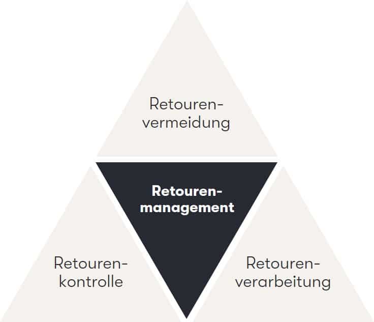 Retourenmanagement im digitalen Handel optimieren | Epoq