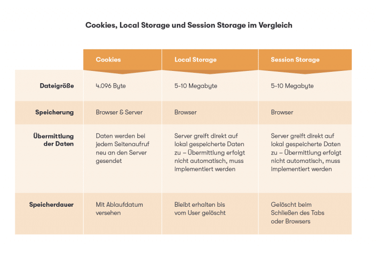 Local Storage vs Cookies: Hier vergleichen | epoq